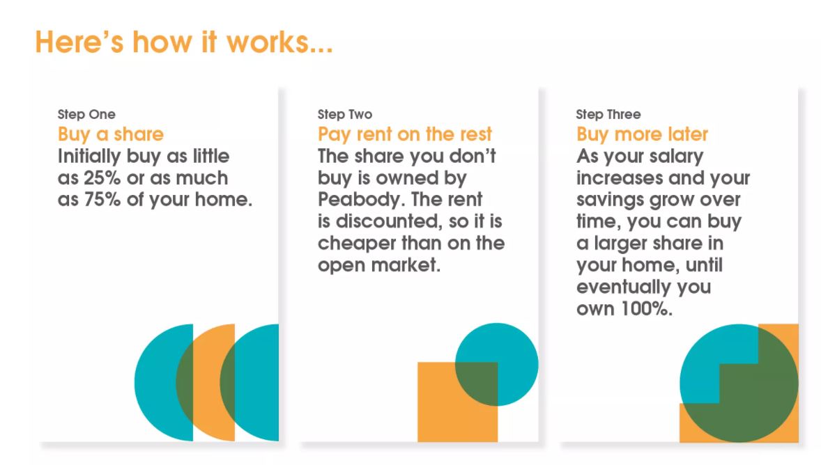 Shared Ownership Week - The perfect time to get on the Property Ladder ...